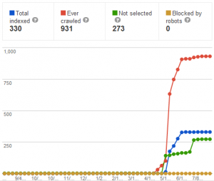 Google Webmaster Tools Site Crawl Takeaways